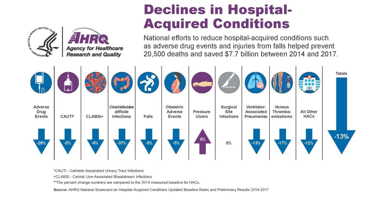 CMS Incentives Reduce HACs, But Much Work Remains